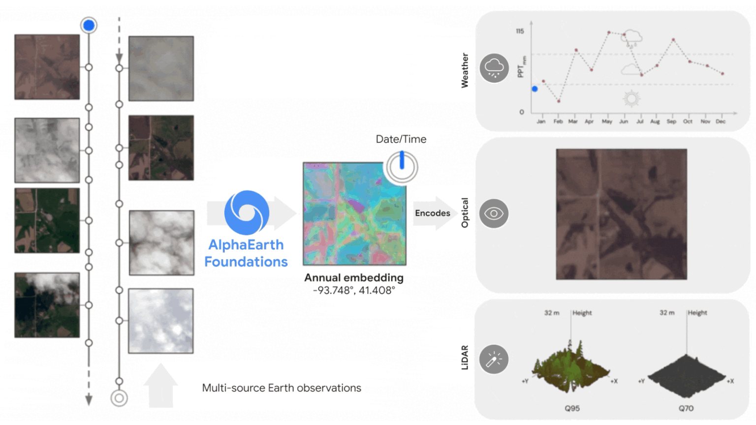 AlphaEarth Foundations: Google’s Virtual Satellite for Climate Insight ...
